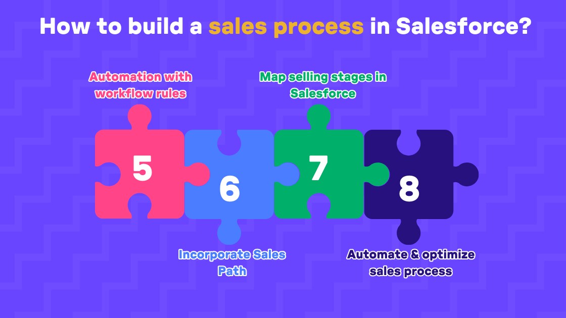 A Guide To Building And Managing Sales Process in Salesforce